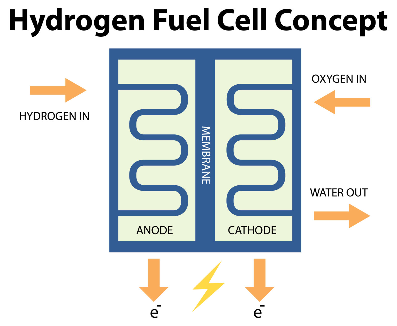 How does a hydrogen fuel cell works? - UH2
